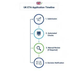 UK ETA Processing Time: How Long Does Approval Take?